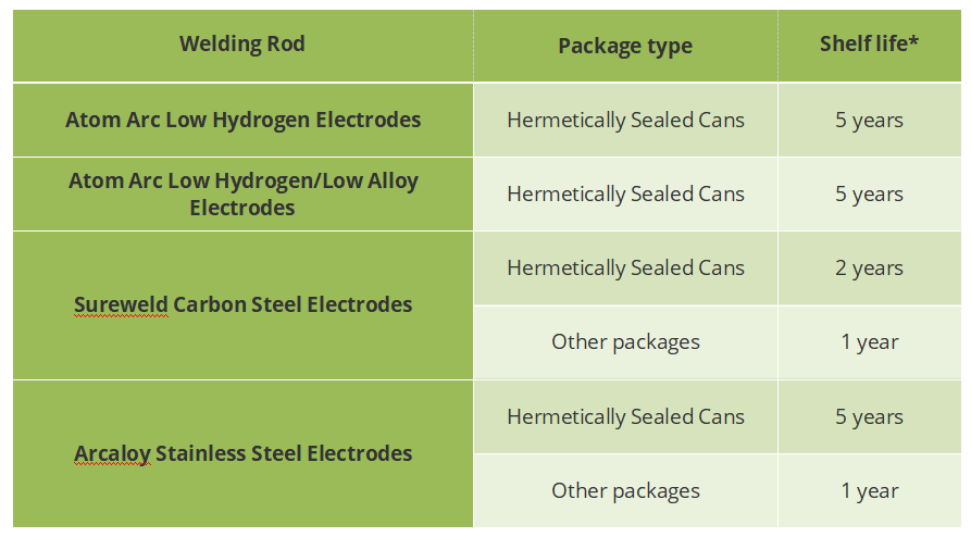 Why Do Welding Rods Need to Be Heated? - Welding Tribe
